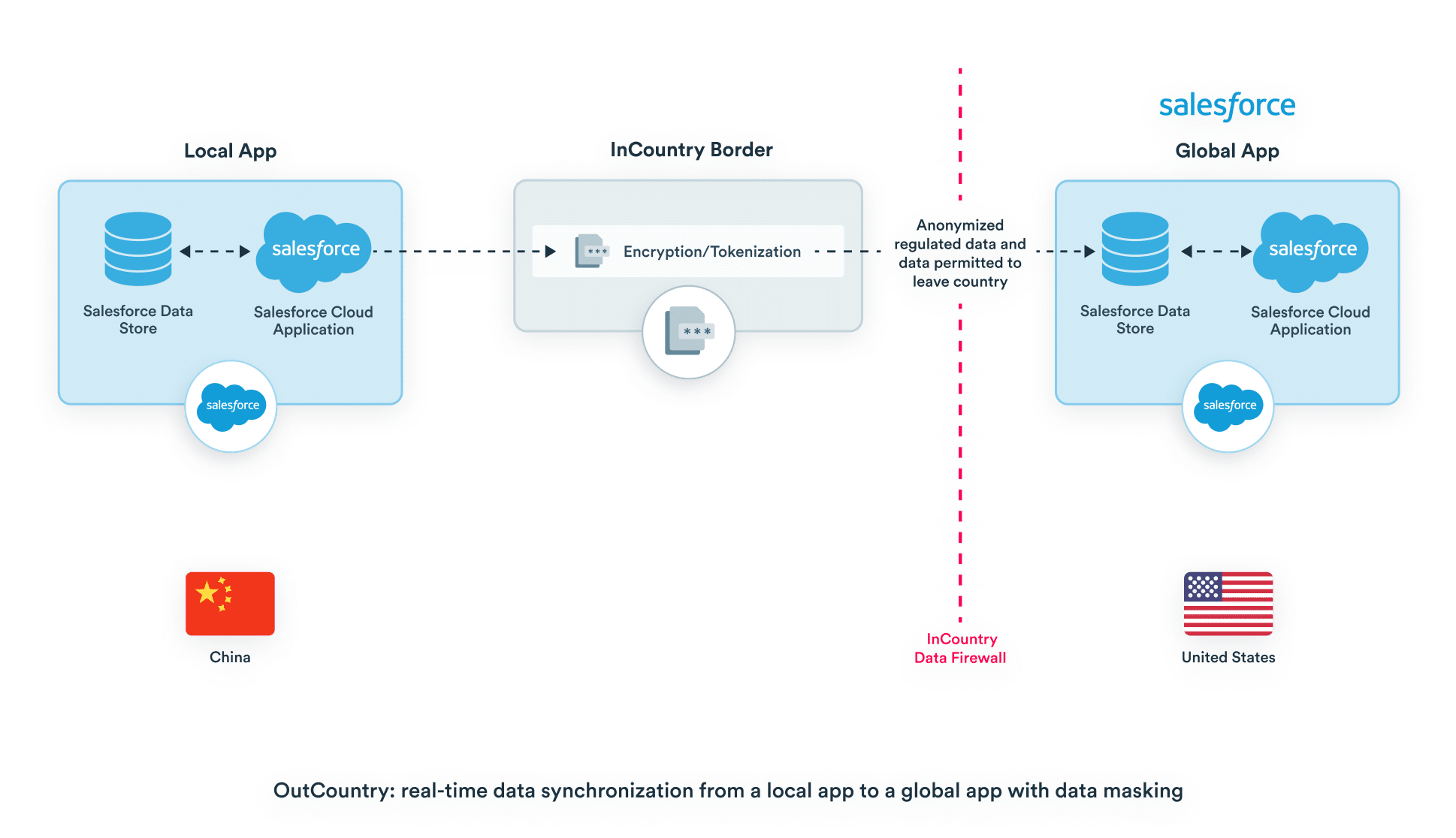 Data Residency-as-a-Service - InCountry