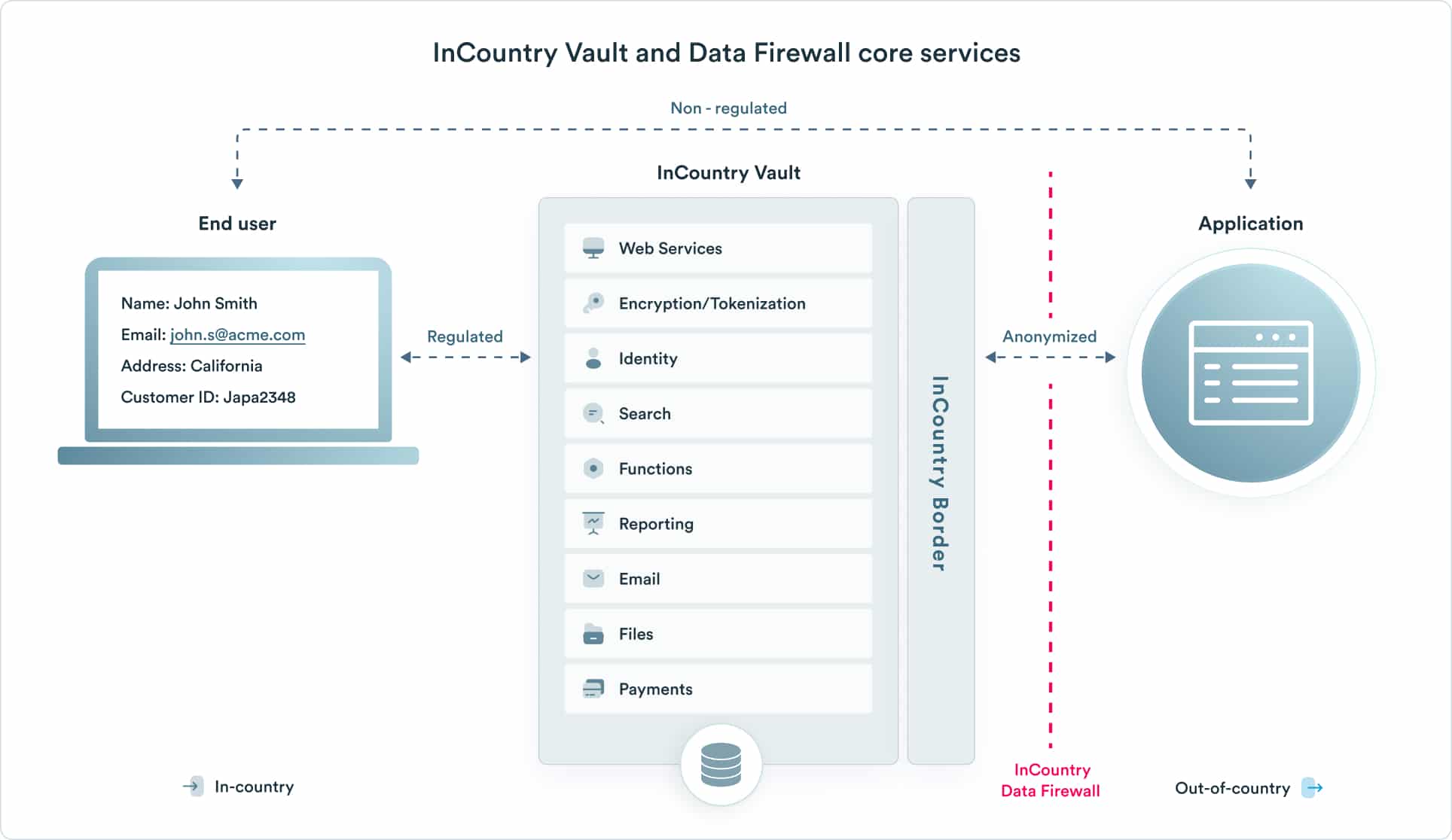 Data Residency-as-a-Service™ - InCountry