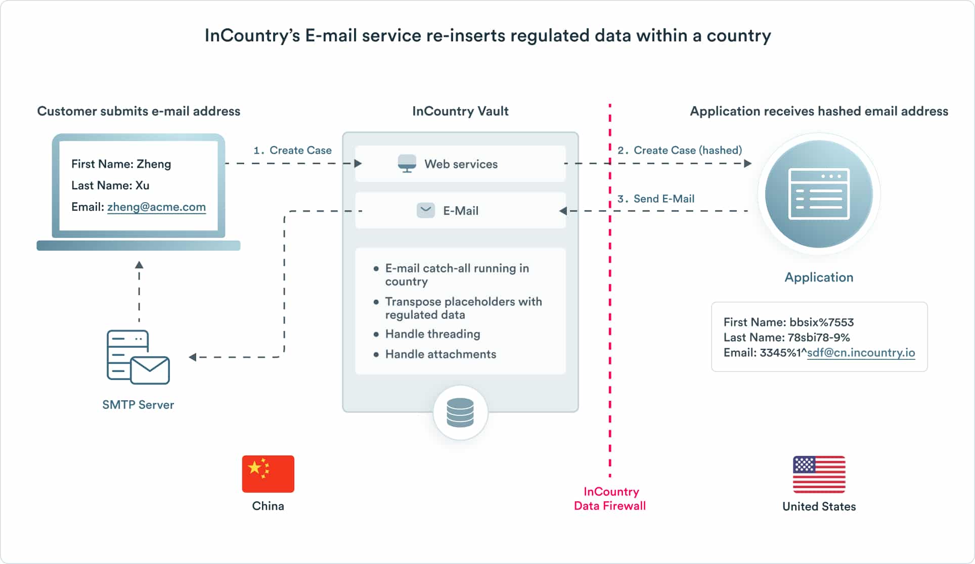 Data Residency-as-a-Service™ - InCountry