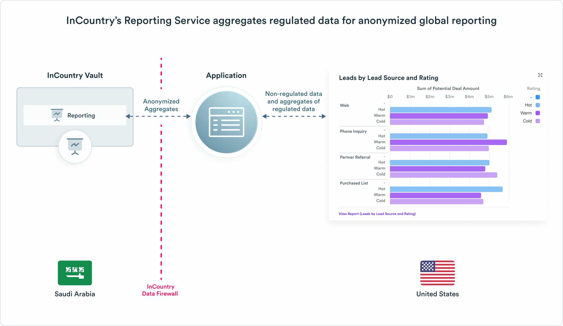 Data Residency-as-a-Service™ - InCountry