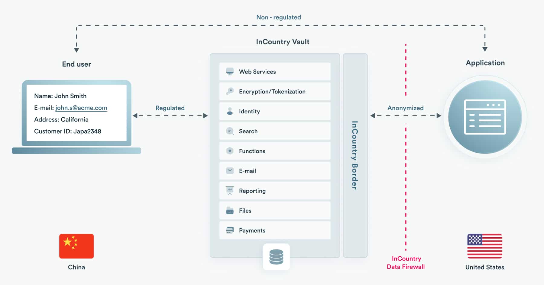 Introducing Data Residency-as-a-Service 2.0 - InCountry